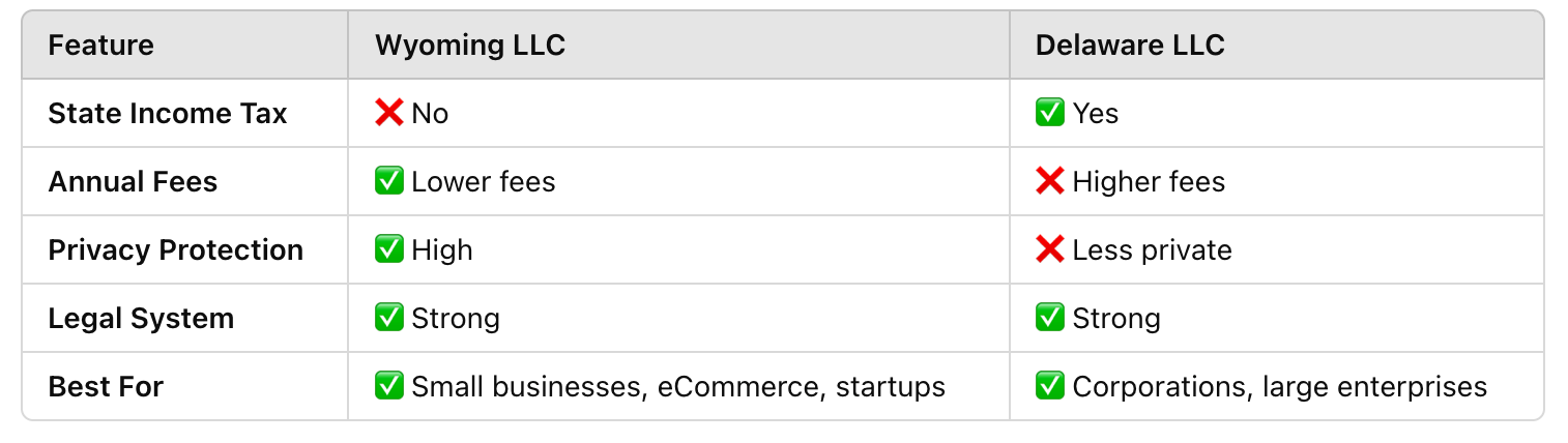 Forming a Wyoming LLC as a Foreigner: A Complete Guide - doola: Start ...
