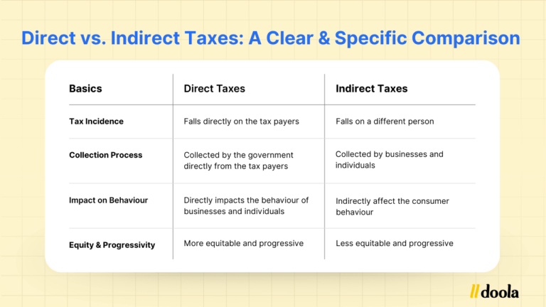 Indirect Taxes Explained with Examples: What Every Business Owner ...