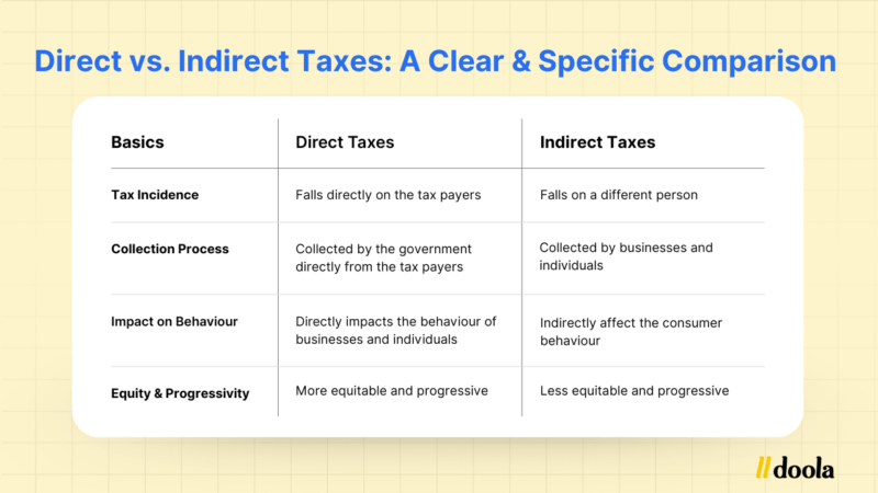 Indirect Taxes Explained with Examples: What Every Business Owner Should Know - doola is for Do ...