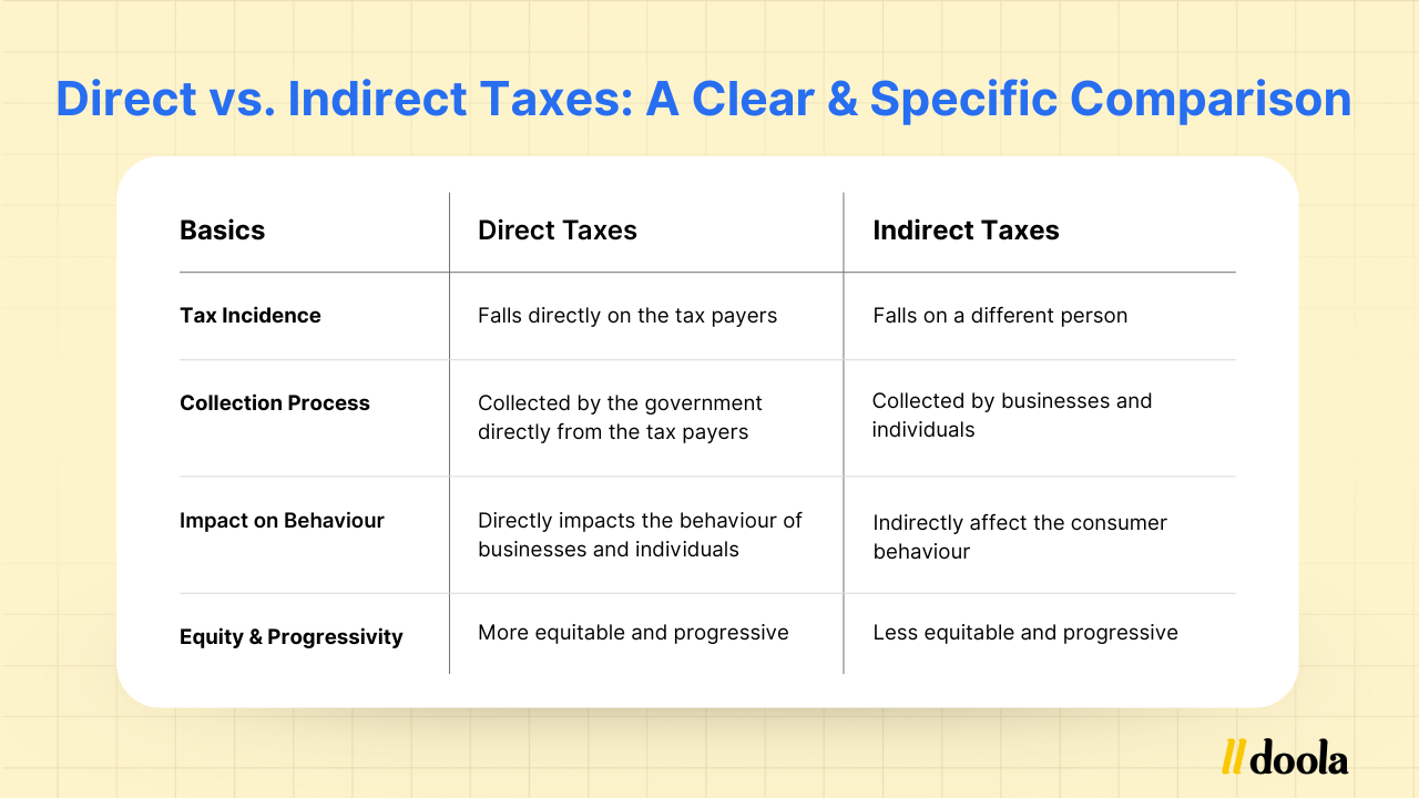 Indirect Taxes Explained with Examples: What Every Business Owner Should Know - doola is for Do ...